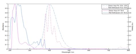 Anthracene Ref And Aspirin Donor Absorption And Fluorescence