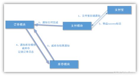 消息队列在项目中的使用 消息队列怎么在项目中体现出来 CSDN博客