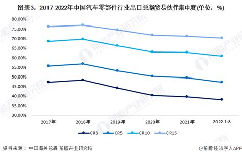 2023年中国汽车零部件行业对外贸易现状及发展趋势分析 对外贸易依存度保持较高水平