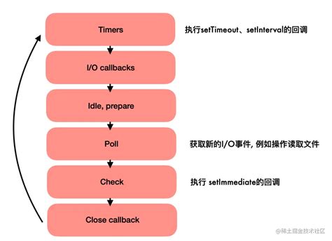 熟悉事件循环？那谈谈为什么会分为宏任务和微任务什么是事件循环 在了解事件循环前，需要一些有关 Js 特性的前置知识。 J 掘金