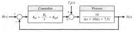 Solved Assume Zero Disturbance A Set KI And KD To Zero Chegg