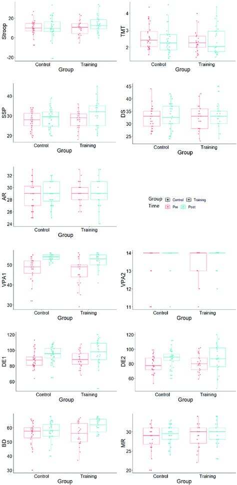 Cognitive Test Scores At Baseline And After Training Stroop Stroop Download Scientific
