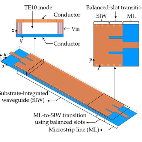 back to back configurations of the mmwave siws including a slot