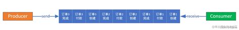 Rocketmq的顺序消息（顺序消费）简单介绍了消息有序性的概念，以及rocketmq如何实现消息的顺序消费。简单介绍了 掘金