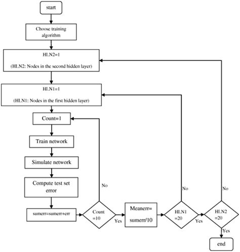 Flowchart Of Ann Architecture Selection Process Download Scientific