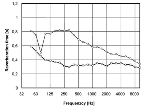 Reverberation Time As A Function Of Frequency In A Conference Room Download Scientific Diagram