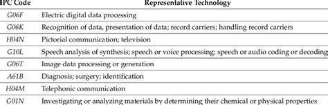 Top IPC Codes And Their Representing Technologies Download Table