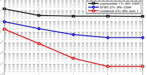 comparison between presented precoding and equalization techniques