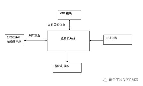 基于51单片机gps定位系统设lcd12864显示（程序原理图pcb论文）单片机gps定位模块 Csdn博客