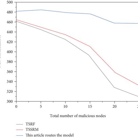 Secure Routing Protocol For Wireless Sensor Networks Download Scientific Diagram