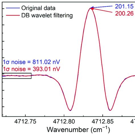 H 2 TDLAS 2f Signal Comparison With And Without The DB Wavelet