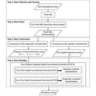 Structures Of Gcn And Gcnn Models A The Architecture Of The Graph