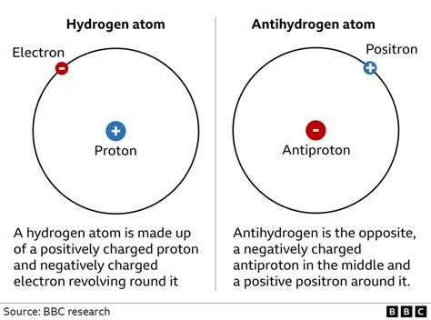 Scientists Get Closer To Solving Mystery Of Antimatter BBC News