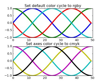 Color Example Code Color Cycle Demo Py Matplotlib 1 3 1 Documentation