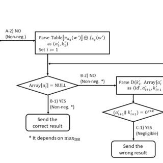 The process flow of searching for í µí W Note that the infinite