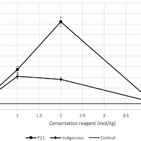 Effect Of Cementation Reagent Dosage Towards Unconfined Compressive
