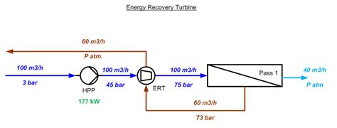 Reverse Osmosis Desalination Process