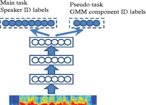 Figure 1 From A Pseudo Task Design In Multi Task Learning Deep Neural