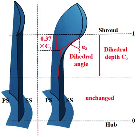 schematic graph of tangential stacking line for the dihedral blade