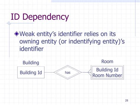 Ppt Database Conceptual Design Using Entity Relationship Diagram