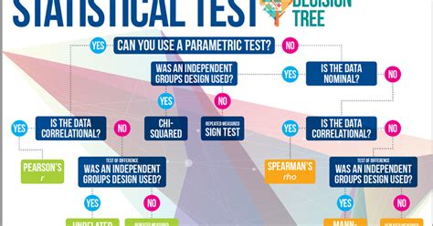 Selecting A Statistical Test Classroom Poster Student Handout Psychology Tutor U