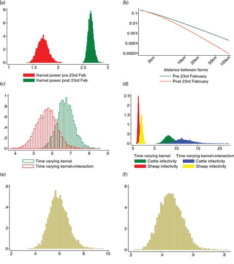 Posterior Densities For The Estimated Parameters From The Most Complex