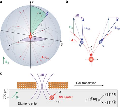 Three Dimensional Localization Spectroscopy Of Individual Nuclear Spins With Sub Angstrom
