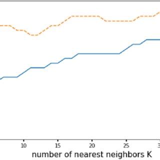 Test And Cross Validation RMSE As A Function Of The Number Of Neighbors Download Scientific