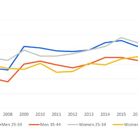 Unemployment By Gender And Age Group Download Scientific Diagram