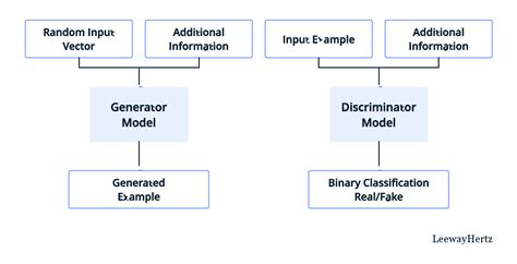 Generative Adversarial Networks Gans