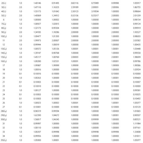 Fitted Parameter Values Based On Different Data Sets Download Table