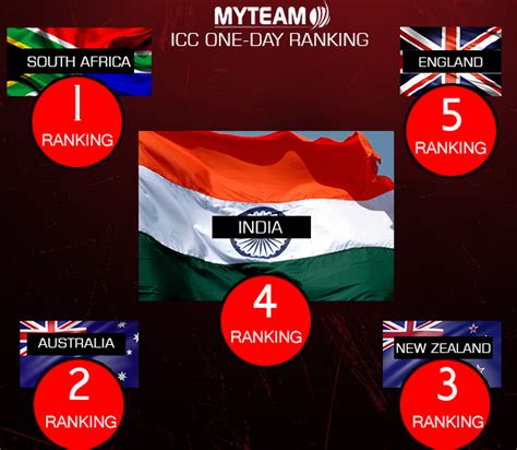 Icc Odi Ranking 2017 By Myteam11 Medium