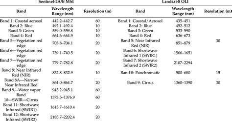 Sentinel 2ab Msi And Landsat 8 Oli Band Characteristics Download