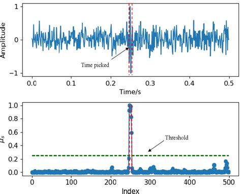 Figure 2 From An Adaptive Fcm Based Approach Of First Arrival Time