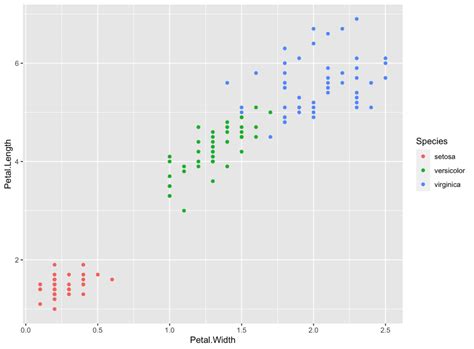 Using Ggplot2 For Visualization In R