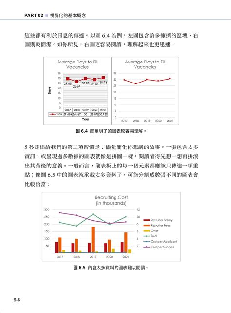 Excel 儀表板與圖表設計 Power Bi 資料處理 Excel 2019、2021適用