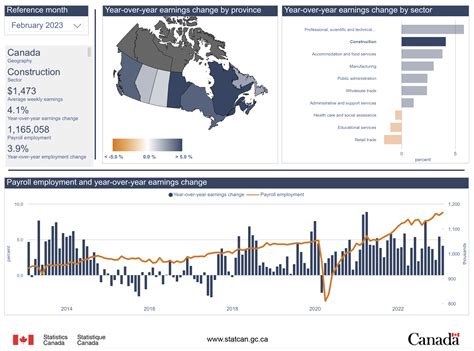 Construction Payroll Employment Rises In February Construction News
