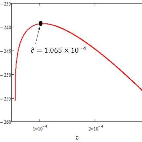 The Profile Of The Log Likelihood Function Of C Download Scientific Diagram