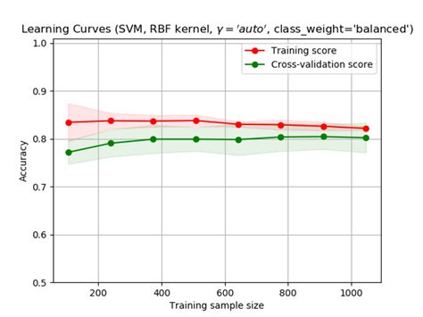 Titanic Data Analysis With Python Part 22