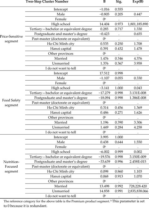 Multinomial Logistic Regression With Four Variables Gender Education Download Scientific