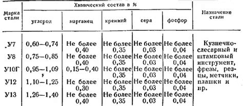 Углеродистая инструментальная сталь