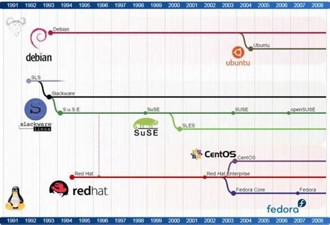 操作系统的最强入门科普（unixlinux篇） 知乎