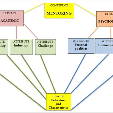 conceptual framework of mentoring download scientific diagram