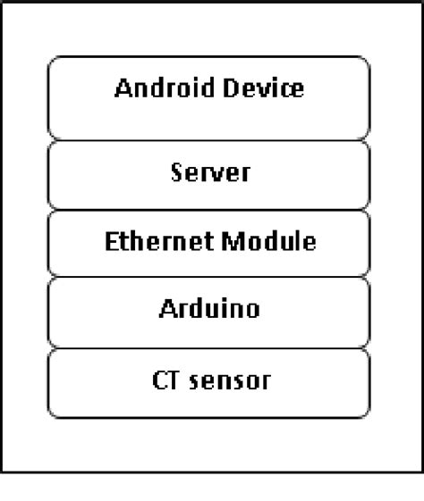Figure 2 From Data Acquisition And Control Using Arduino Android