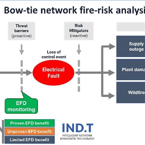 Electricity Distribution Threat Risk Bow Tie Diagram Download Scientific Diagram