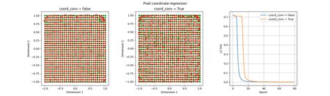 R Coordconv Coordinate Regression Test Shows Performance Degradation