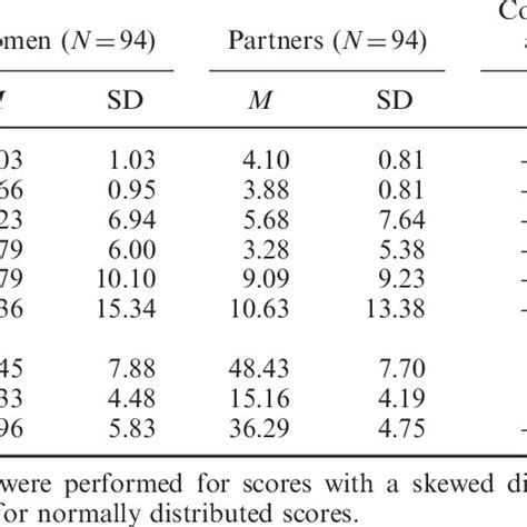 Womens And Partners Mean Scores On Predictor Confounding And Outcome