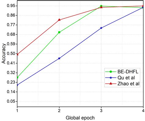 Impact Of The Number Of Global Epochs On The Learning Performance