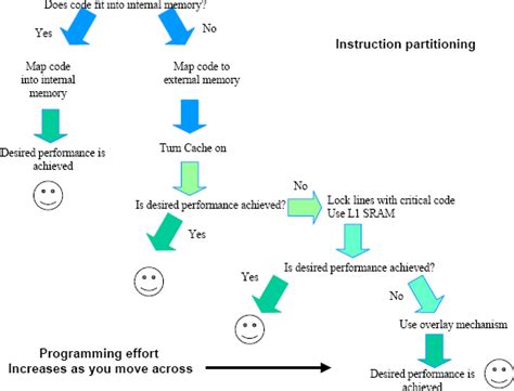DSP Performance Tuning Part 1 Cache DMA And Frameworks EDN