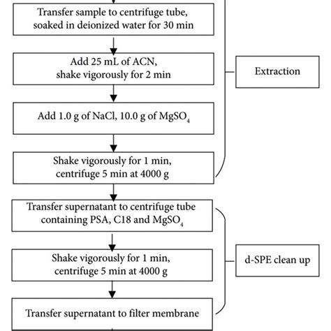 The Flowchart Of The Analytical Procedure Of Pesticide Residues In Rice Download Scientific